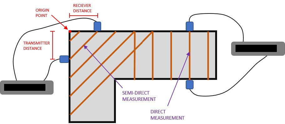 Void Detection Survey